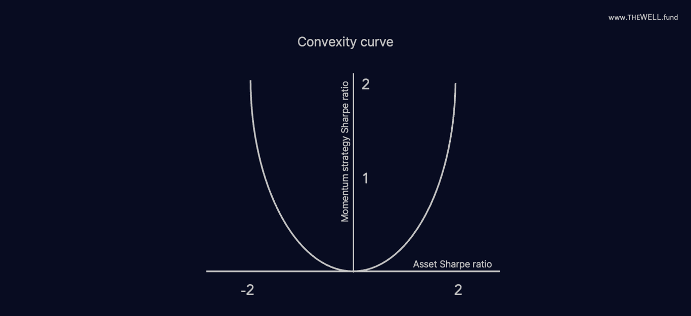 Record Performance, Positive Convexity